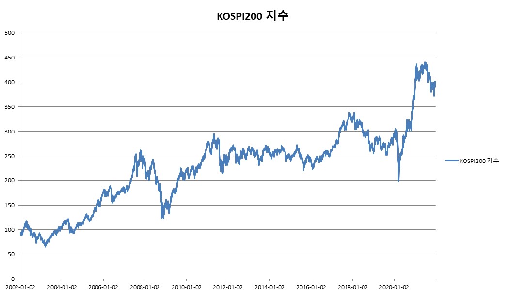 이미지: 대신[Balance]ELS 1855회 (KOSPI200 가격변동 추이)